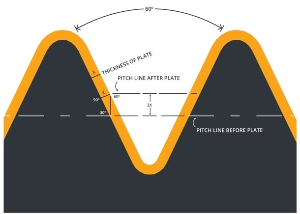 PROPER TOOLING & GAUGES TO THREAD ROLL PRE-PLATE PARTS EFFICIENTLY FOR ...